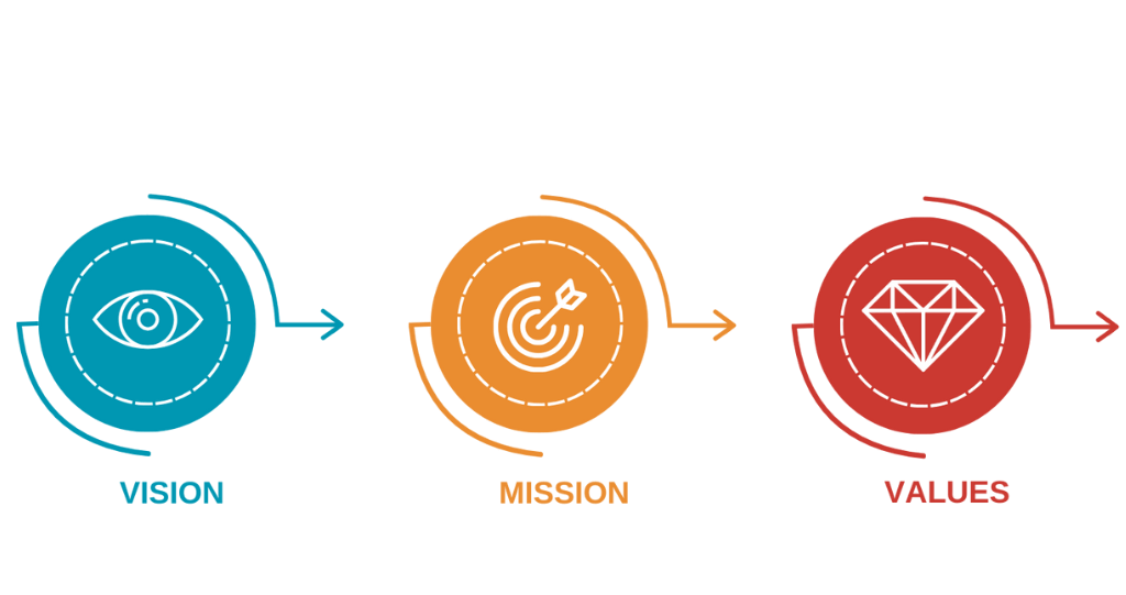 Vision-Mission & Values – Yes Yem Yech